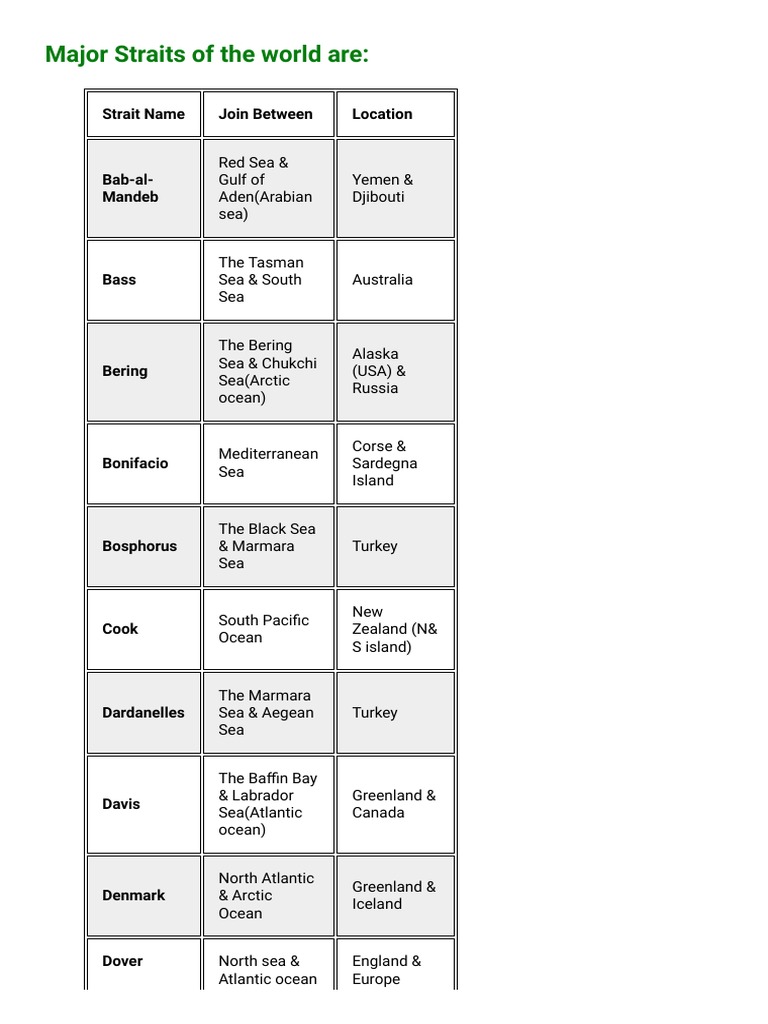 Major Straits of World | PDF | Pacific Ocean | Atlantic Ocean