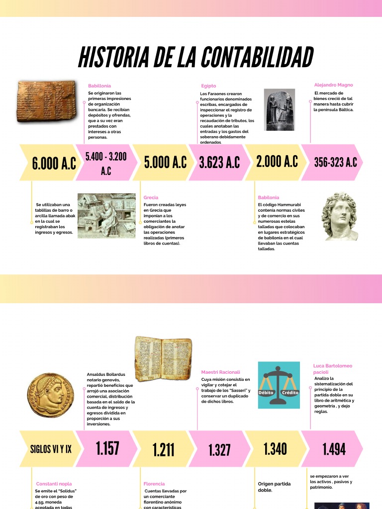 Historia de La Contabilidad | PDF