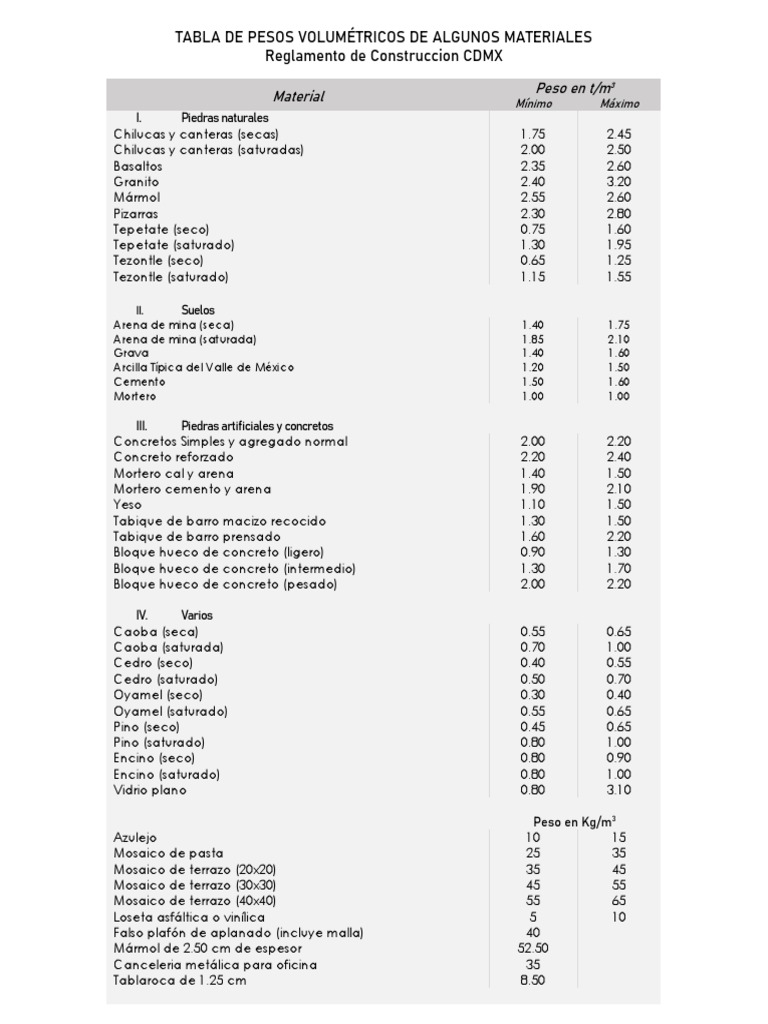Tabla de Pesos Volumétricos de Materiales | PDF | Albañilería | Materiales naturales