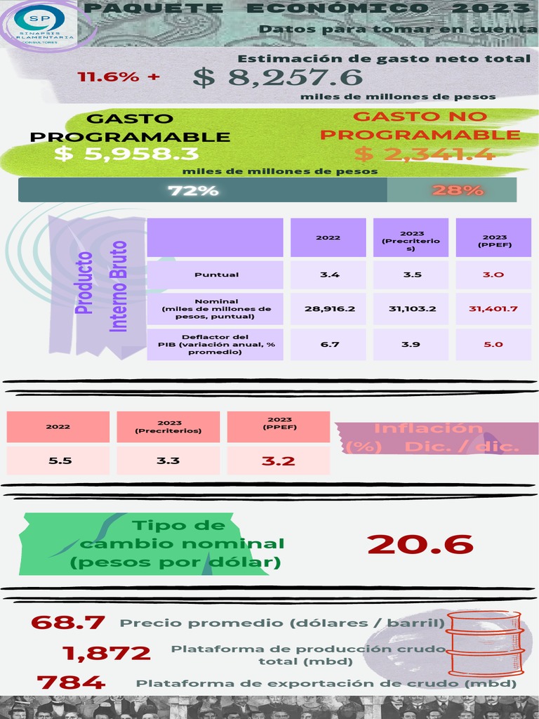 Proyecto de Presupuesto 2023 | PDF
