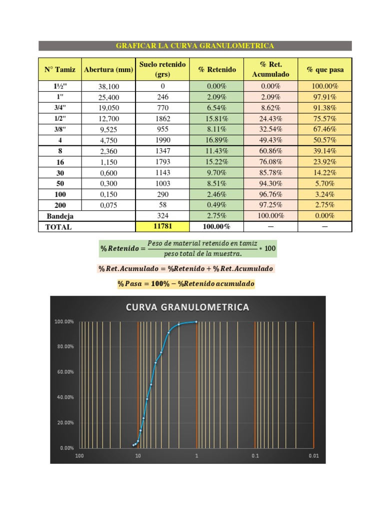 Curva Granulometrica | PDF