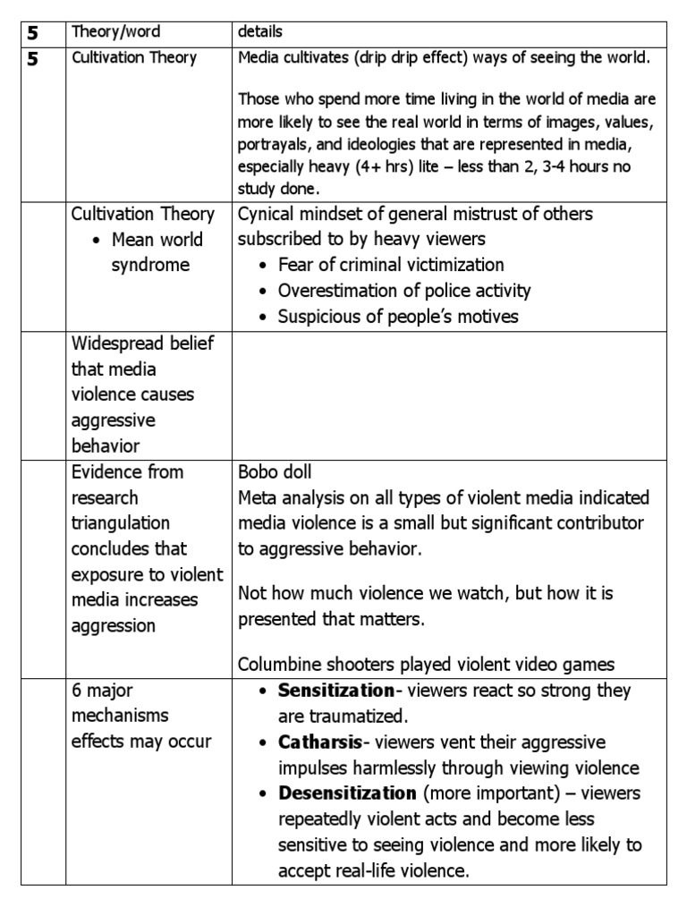 COMM 422 Final Exam Study Guide | PDF | Anger | Aggression