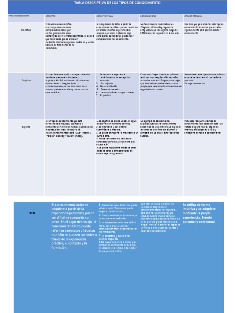 1.1.3 Tabla Descriptiva de Tipos de Conocimientos 0.3 | PDF | Conocimiento | Intuición