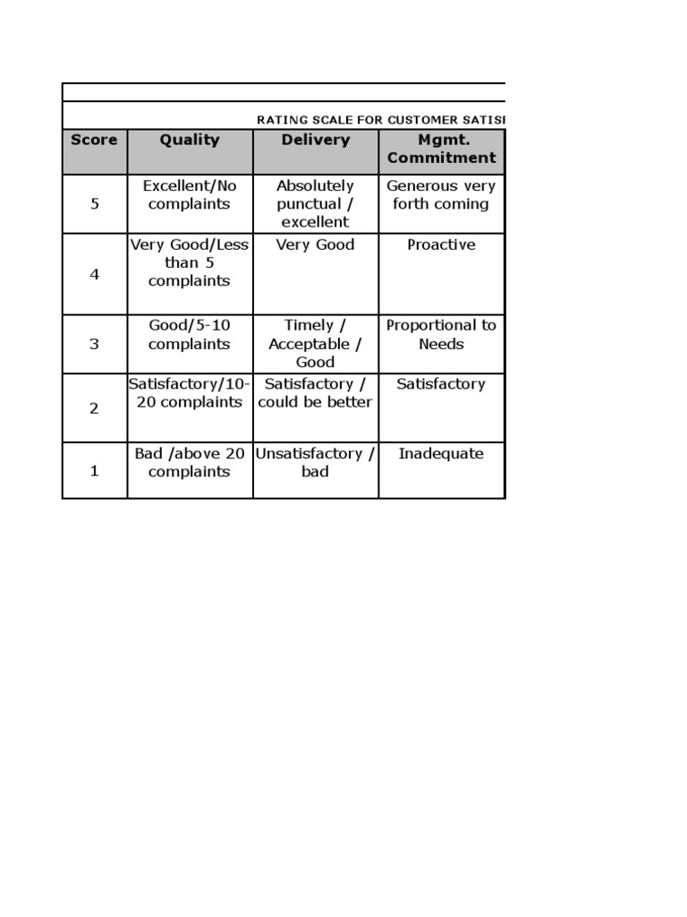 Score Quality Delivery Mgmt. Commitment: Rating Scale For Customer ...