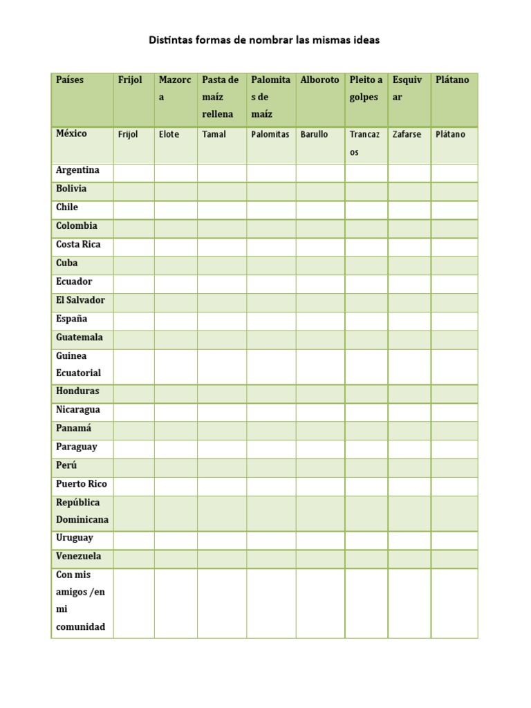 Distintas Formas de Nombrar Las Mismas Ideas | PDF