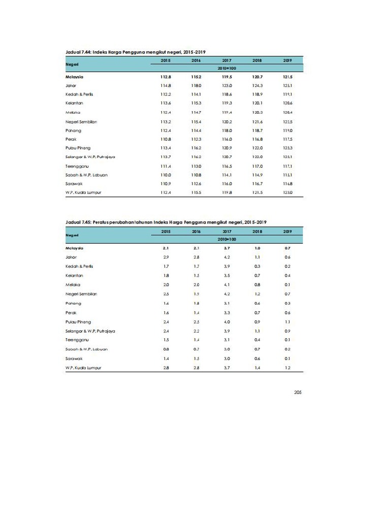 Ihp Pada Tahun 2015-2019 | PDF