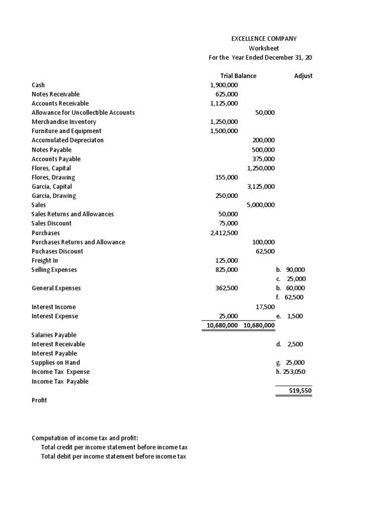 Worksheet Partnership Operation | PDF | Debits And Credits | Expense