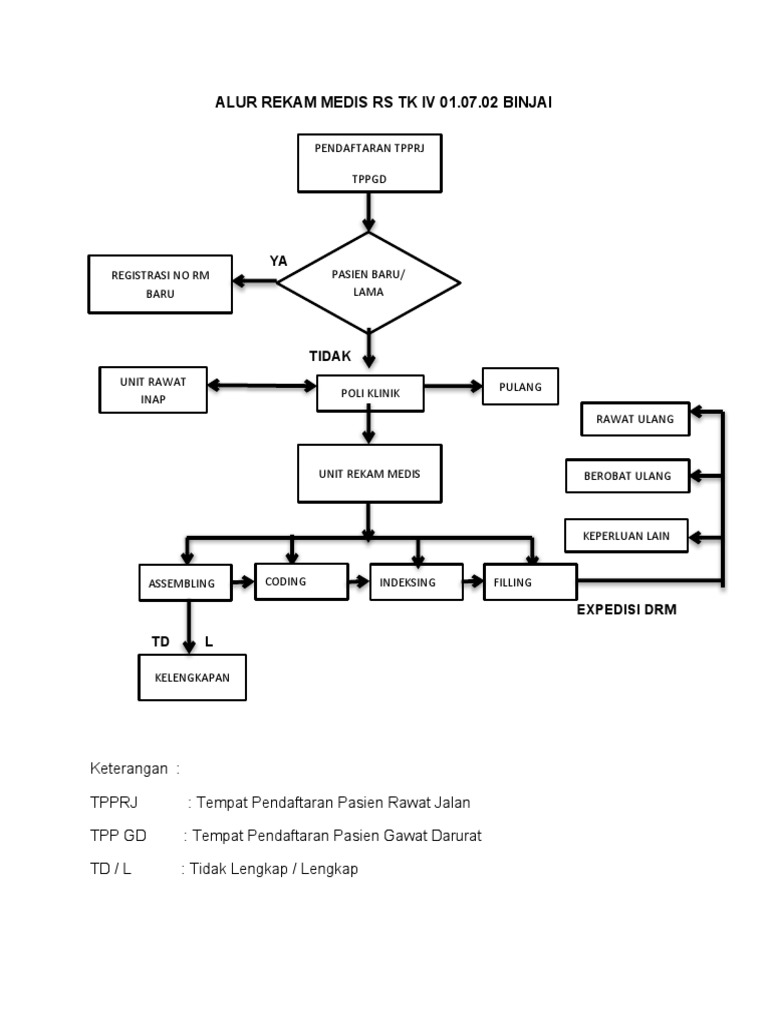 Alur Rekam Medis RS TK Iv 01 | PDF