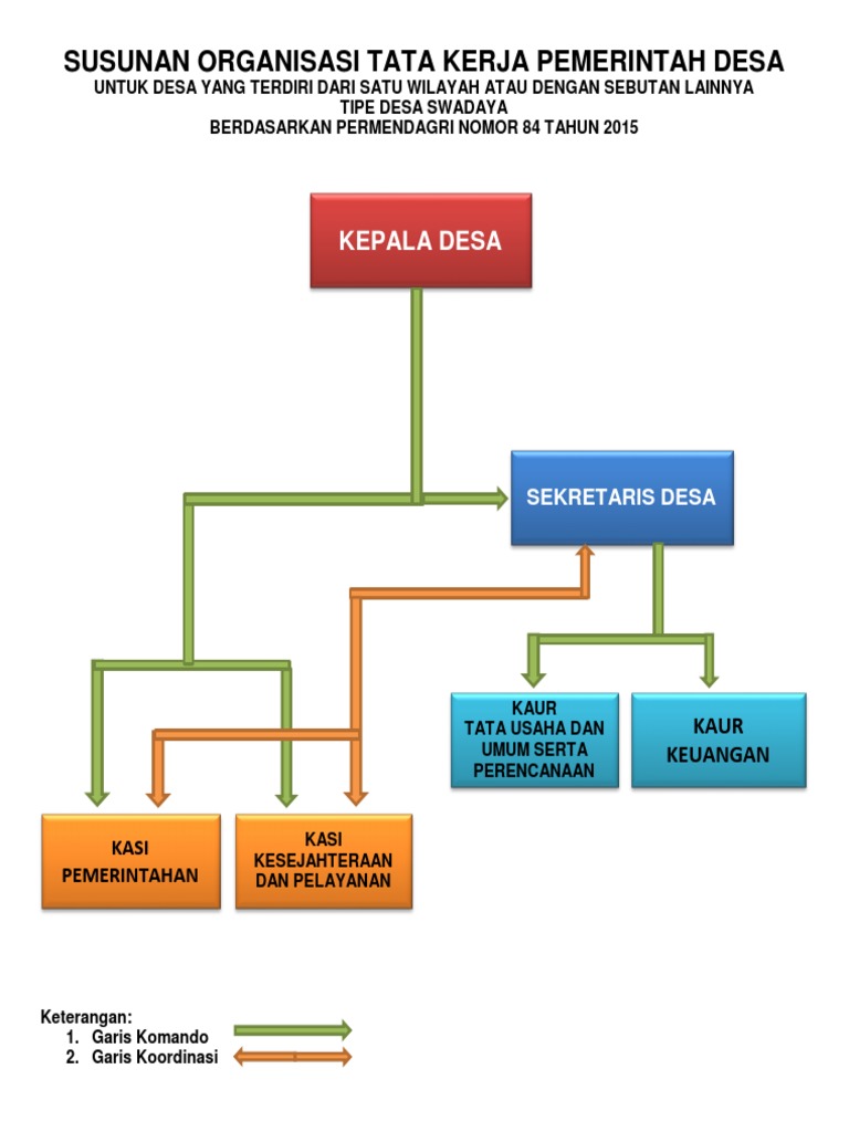Susunan Organisasi Tata Kerja Pemerintah Desa | PDF