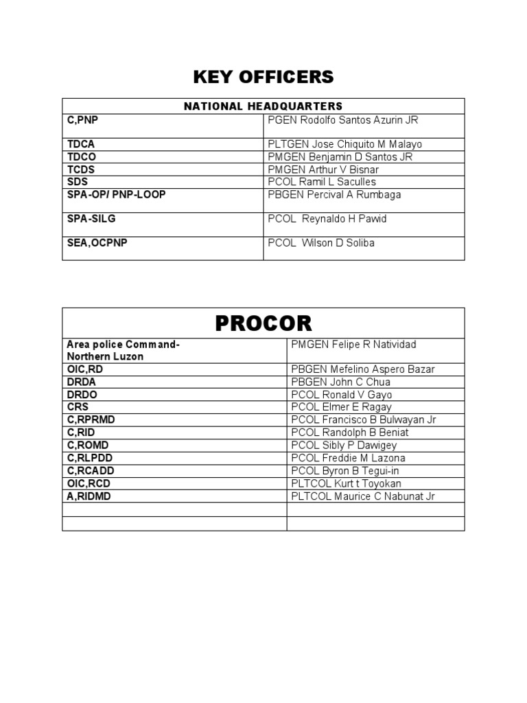 PNP Key Officers Directory 2025 | PDF