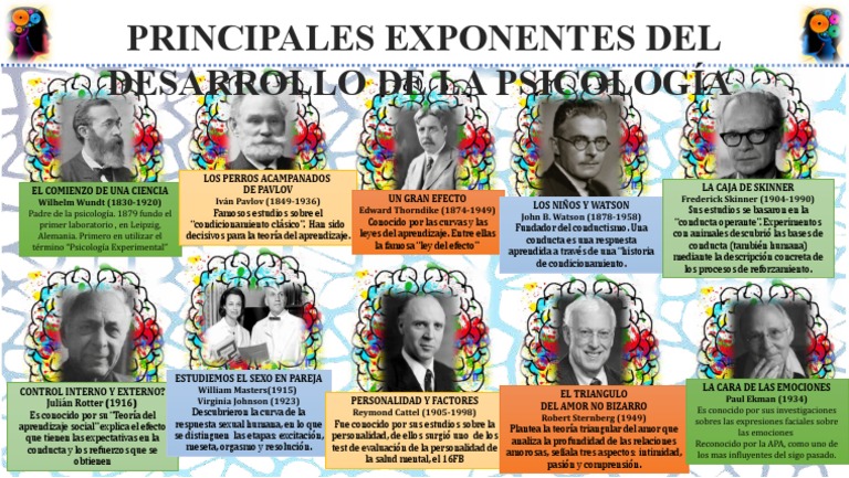 Cartel Exponentes de La Psicologia | PDF | Sicología | Teoria de la mente