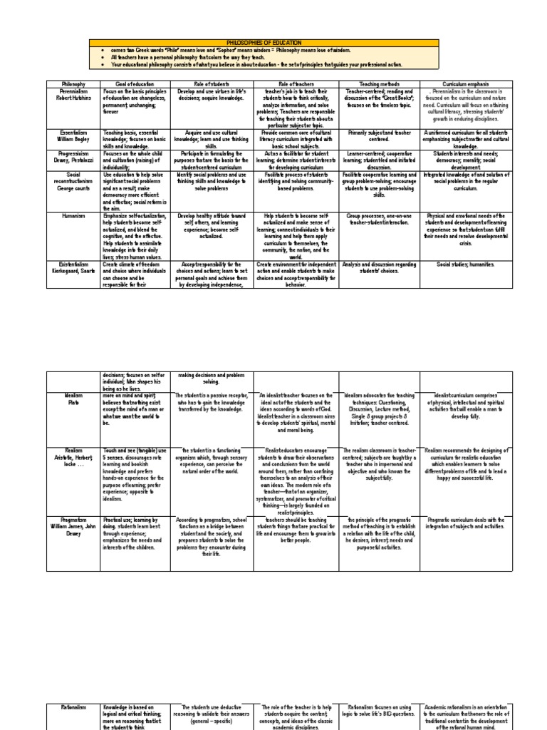 Philosophies of Education | PDF | Constructivism (Philosophy Of ...