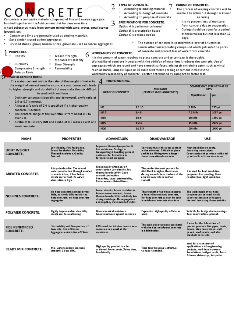 Types of Concrete and Their Properties, Advantages and Uses | PDF | Concrete | Precast Concrete