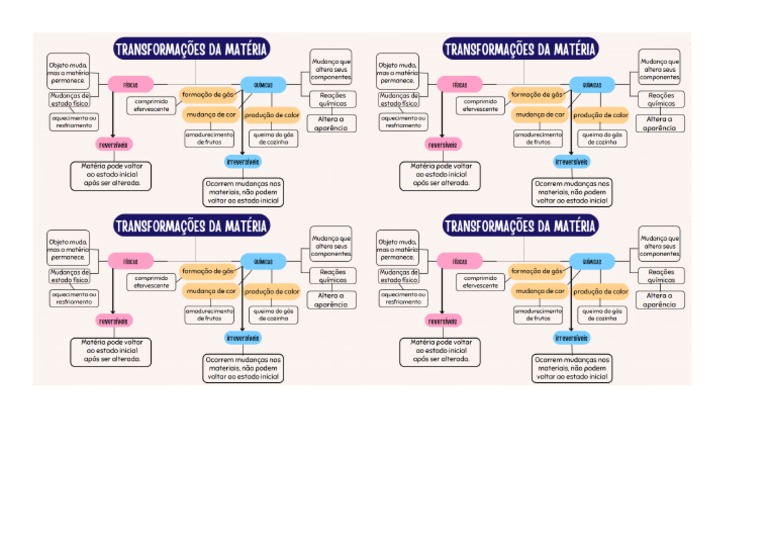 Mapa Mental Transformação Da Matéria | PDF