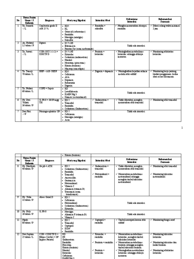 Interaksi Obat: Cedantron dan Novalgin | PDF