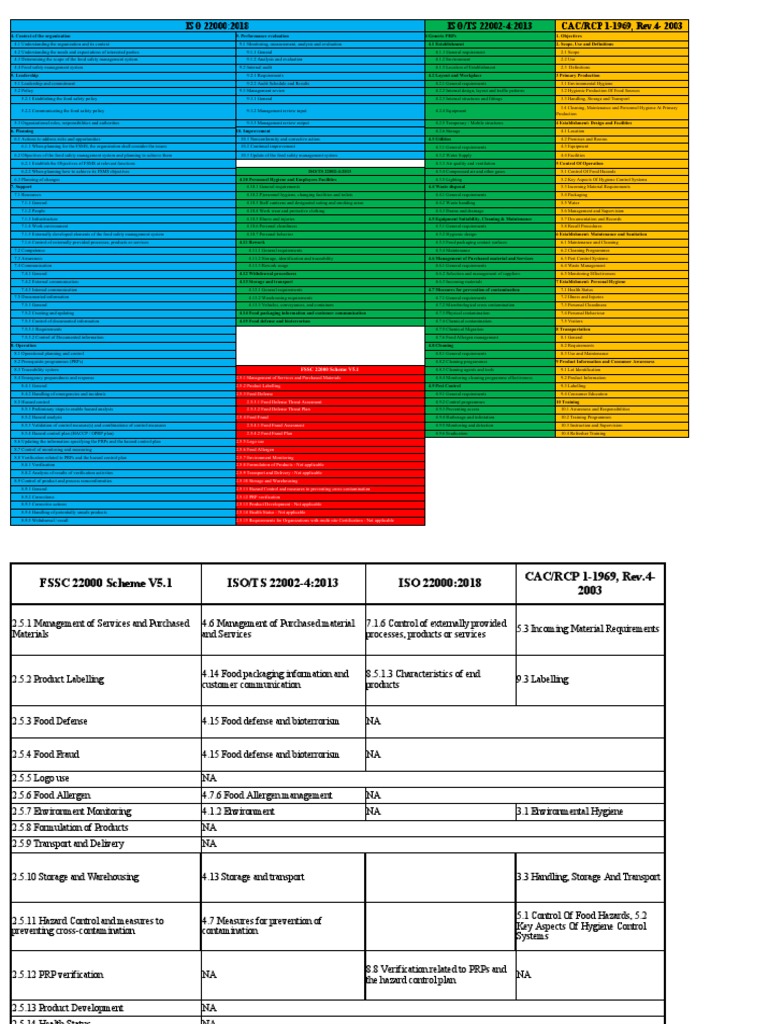 Clauses Comparision Between ISO 22000-2018 With ISO 9001-2015 | PDF ...