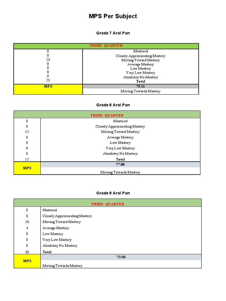 Consolidated MPS For 3rd Grading Not Done | PDF