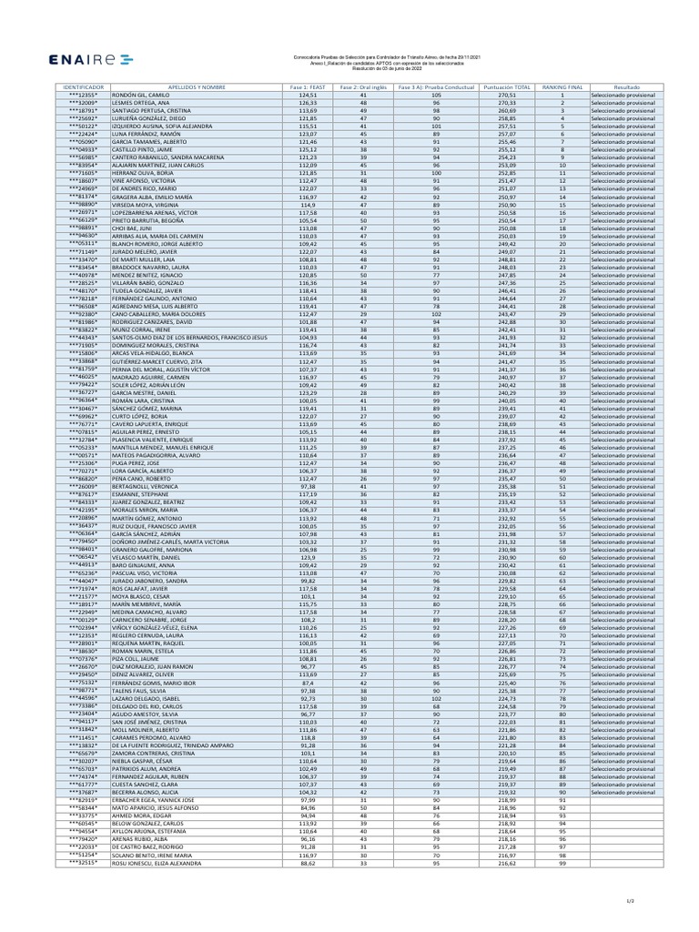 Anexo I - Relación Aptos Con Expresión de Seleccionados | PDF