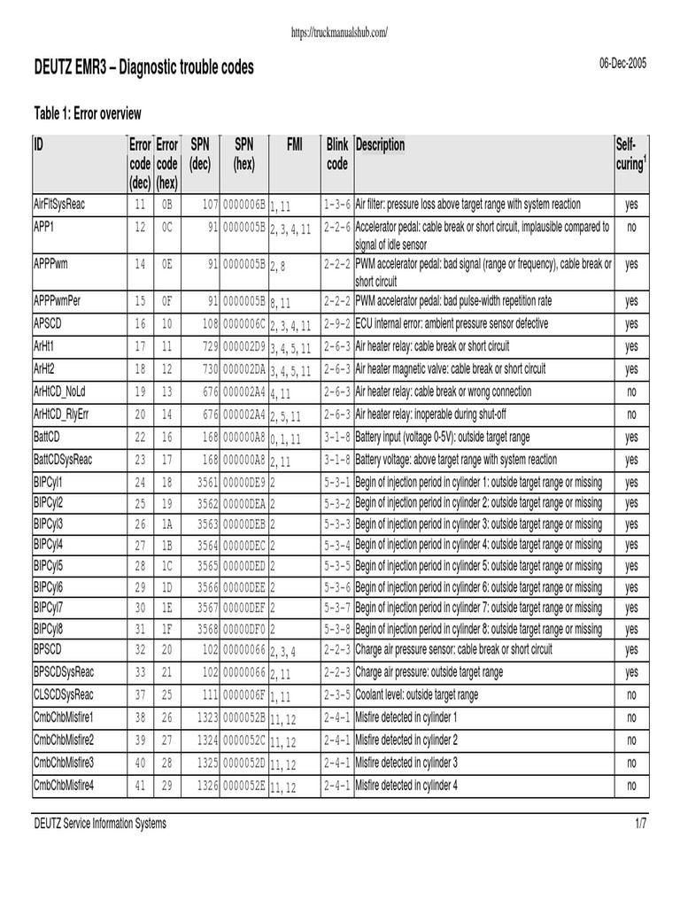 Deutz TCD 2015 V08 EMR3 Diagnostic Trouble Codes | PDF | Throttle ...