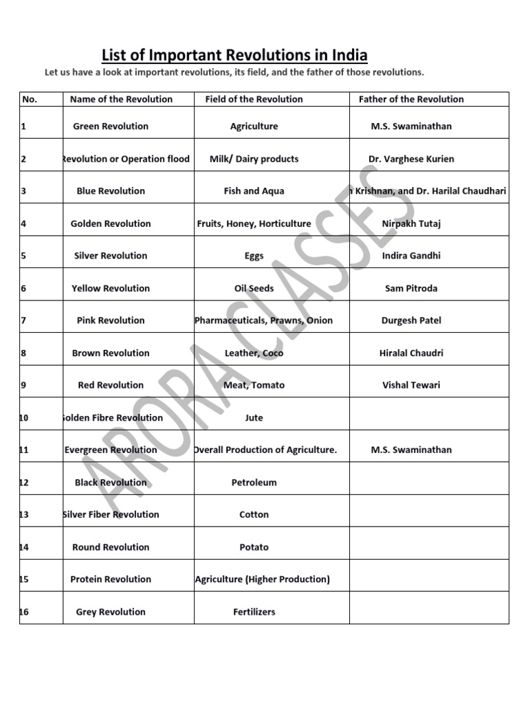List of Important Revolutions in India - 10866513 - 2022 - 09 - 13 - 14 ...