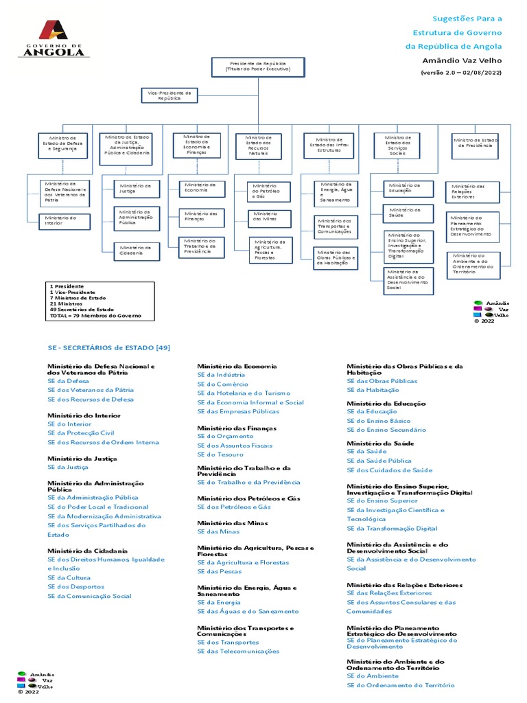 Estrutura Do Governo Angola - Sugestões - Versão 2.0 | PDF | Ministério ...