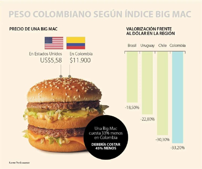 Índice Big Mac | PDF