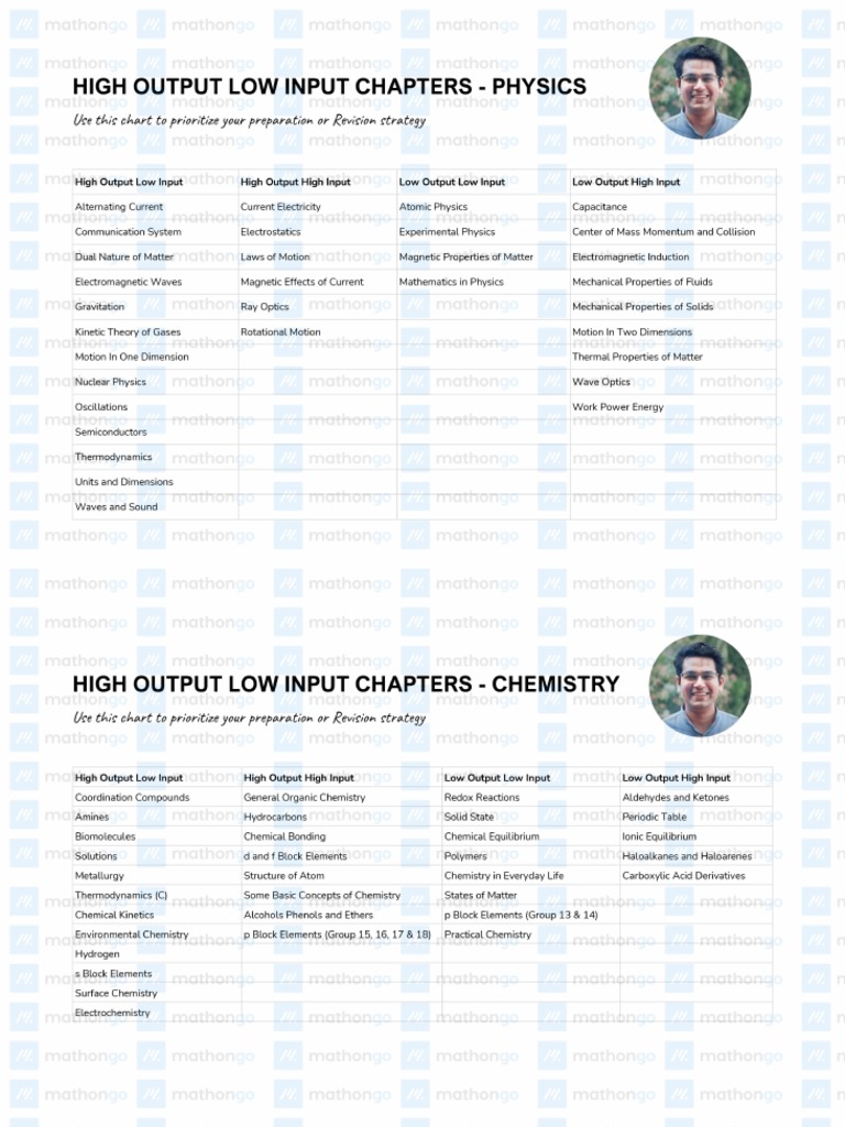JEE Main High Output Low Input Chapters - MathonGo | PDF