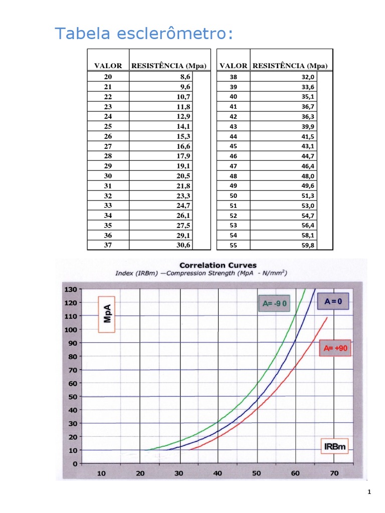 Tabela Esclerometria PUCPR ENGENHARIA CIVIL | PDF | Concreto