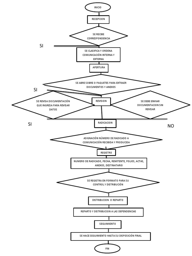 Flujo Grama Actividad 1 | PDF