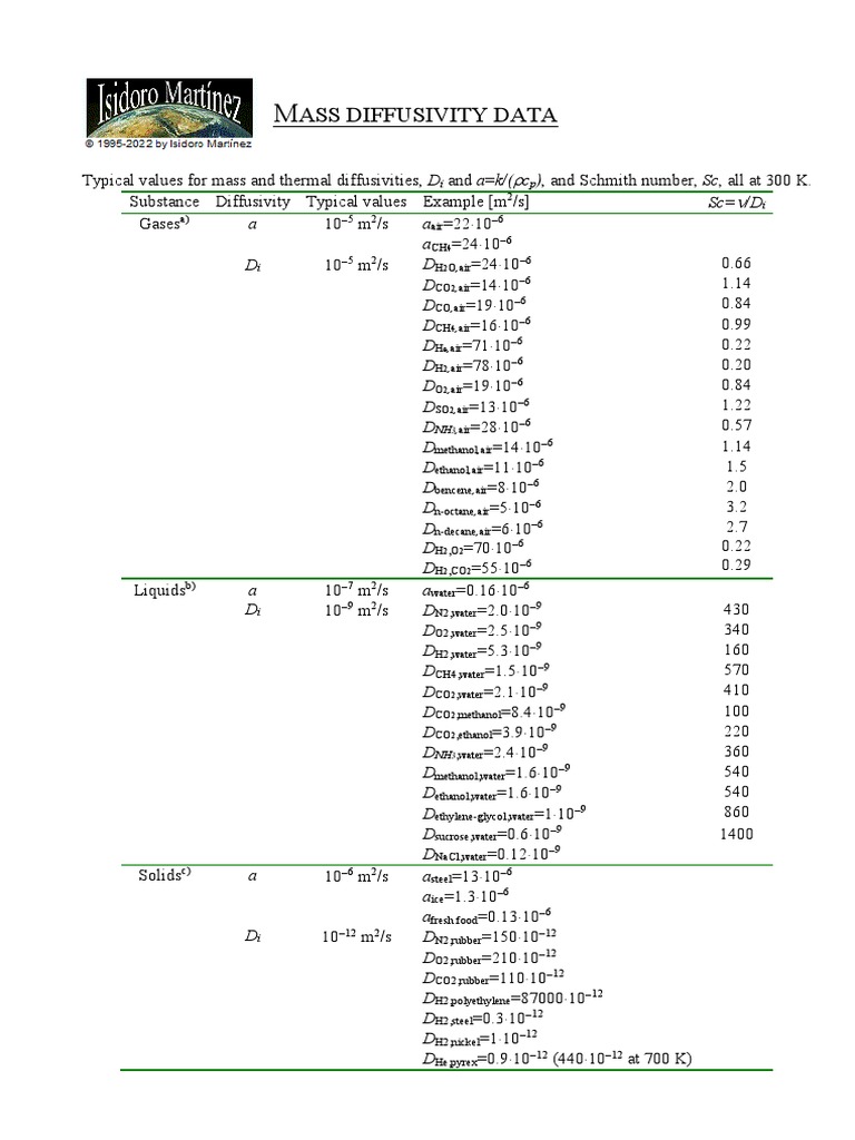 Mass Diffusivity Data | PDF | Viscosity | Gases