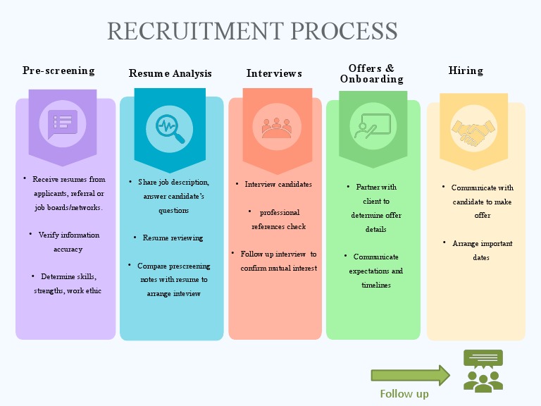 Recruitment Process | PDF