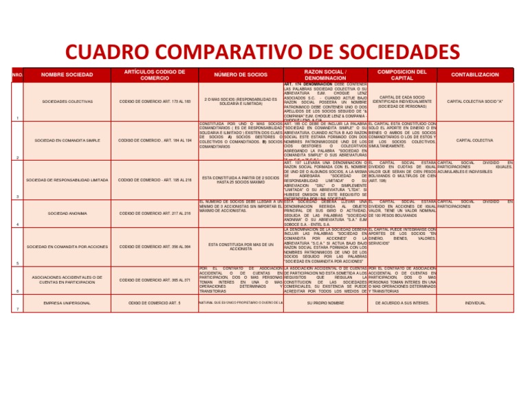 Cuadro Comparativo De Sociedades Pdf Derecho Empresarial Economias