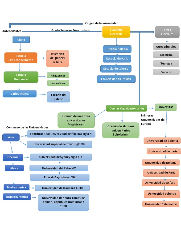 Mapa Conceptual Origenes de La Institucion Universitaria | PDF ...