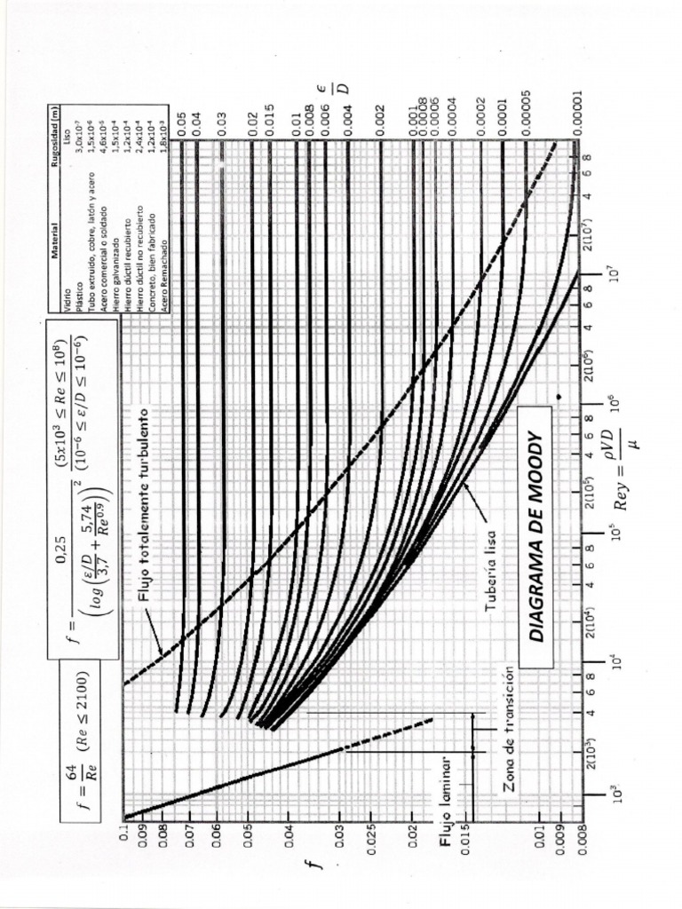 Diagrama Universal MOODY | PDF