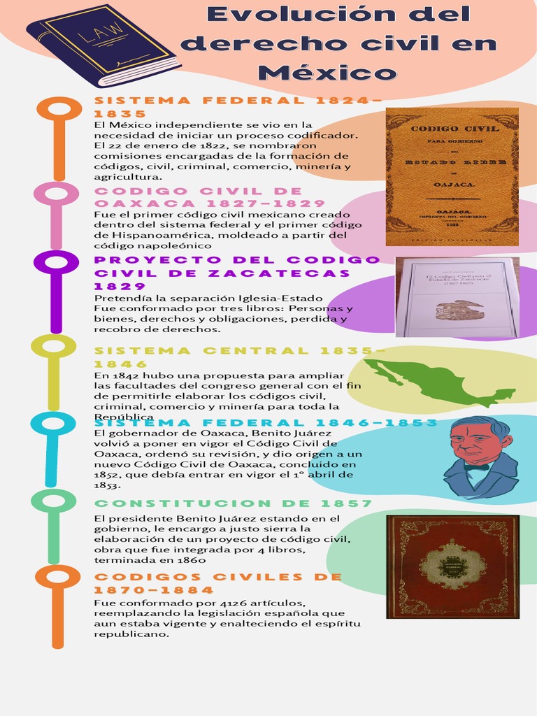 Línea Del Tiempo Del Derecho Civil en Mexico | PDF | México | Divorcio