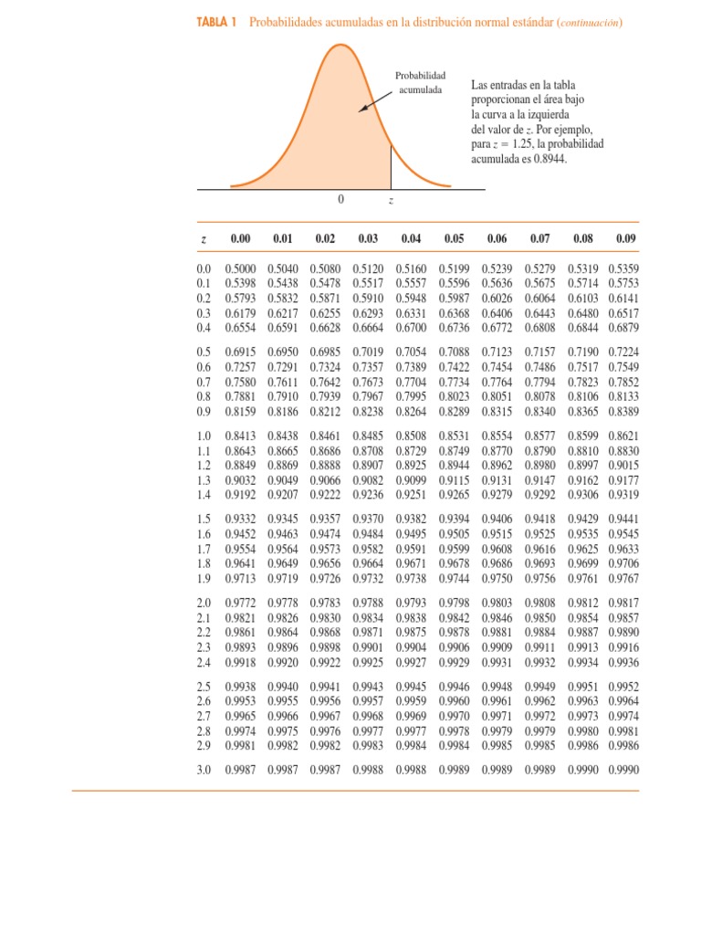 Tablas Distribución Normal Estándar | PDF