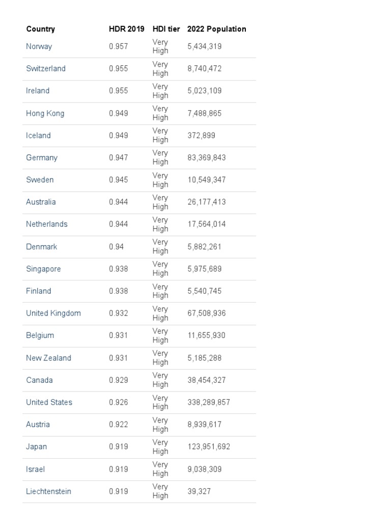 Human Development Index (HDI) by Country 2022 | PDF