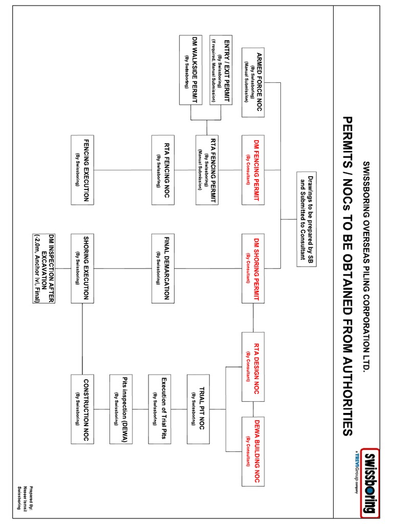 NOC Processing Flow Chart | PDF NOC Processing Flow Chart | PDF