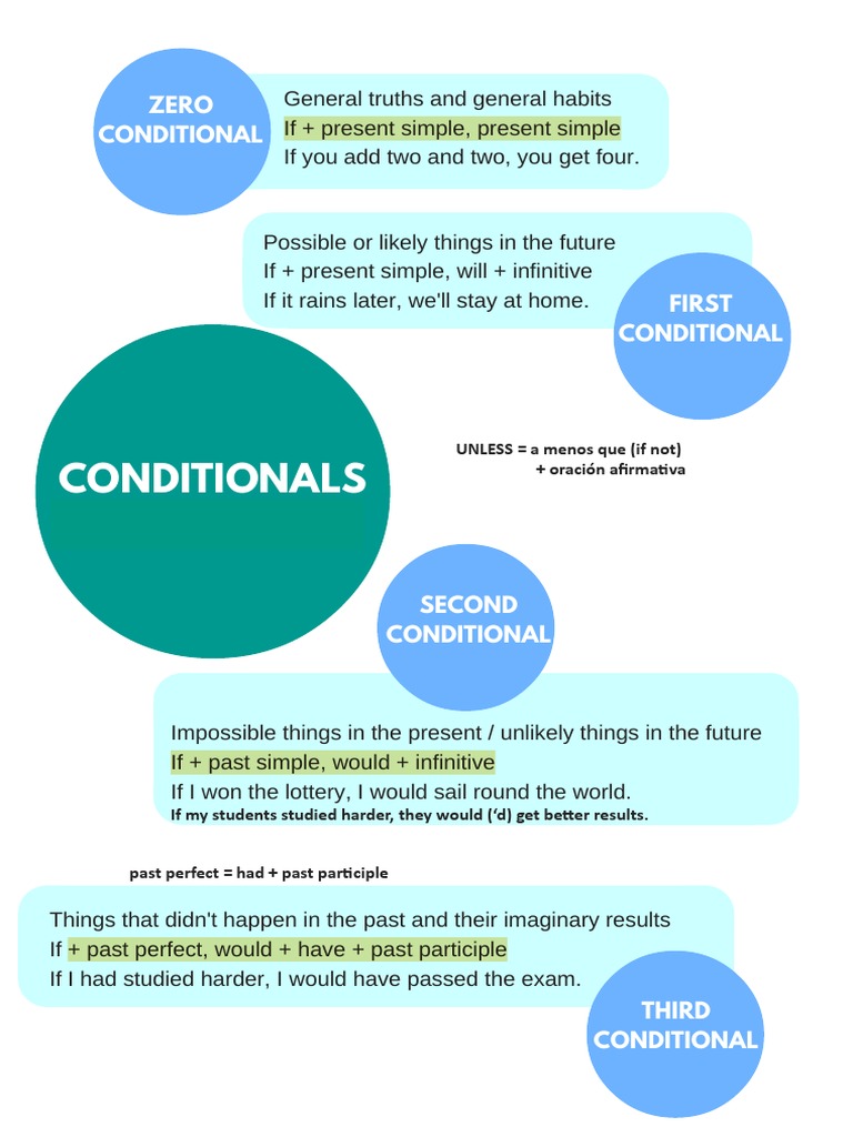 Conditionals Infographic | PDF