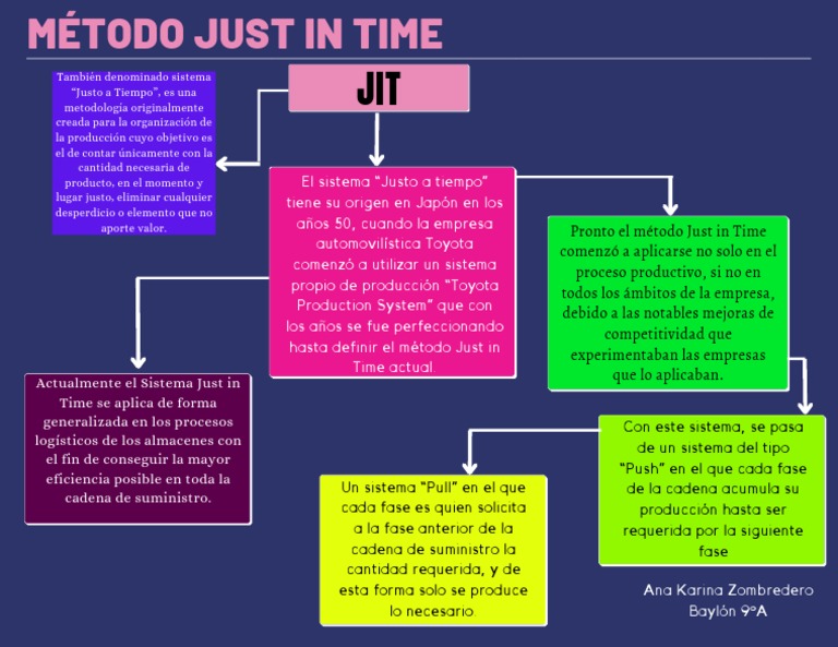 Mapa Conceptual JIT | PDF | Lean Manufacturing | Producción y fabricación