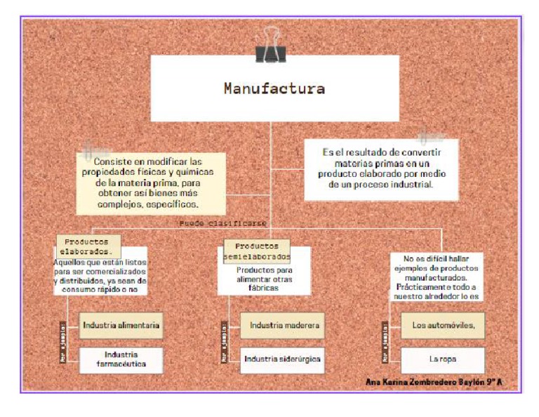 Mapa conceptual Manufactura | PDF