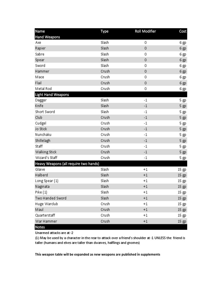 4AD Weapon List V3 Playtest | PDF | Spear | Sword