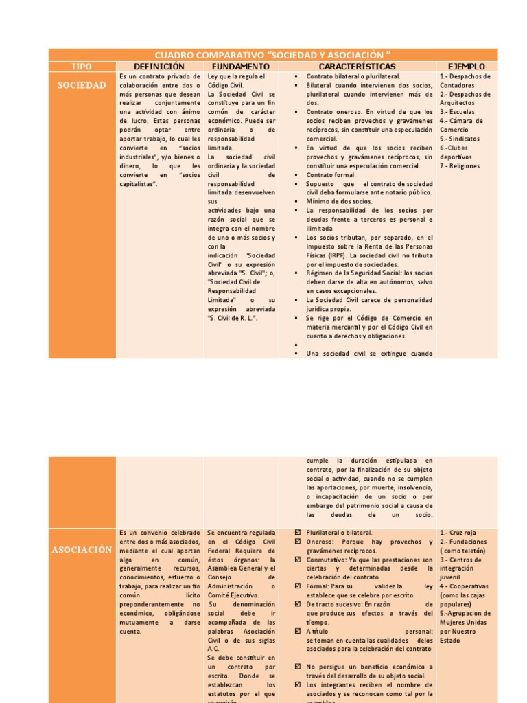 Cuadro Comparativo | PDF | Sociedad de responsabilidad limitada | Sociedad
