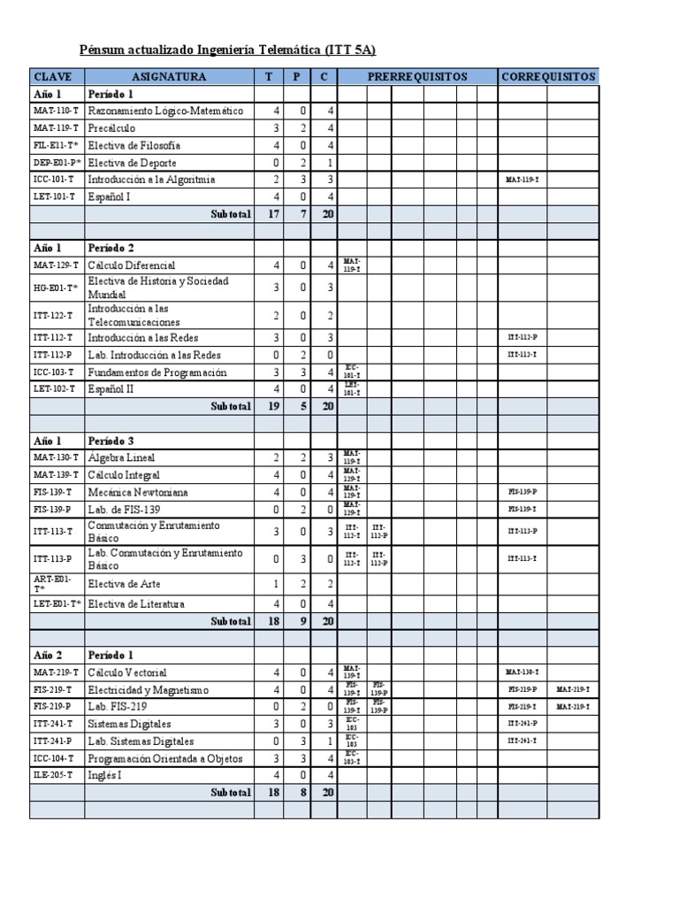 Pensum ITT 5A (Detalle) | PDF