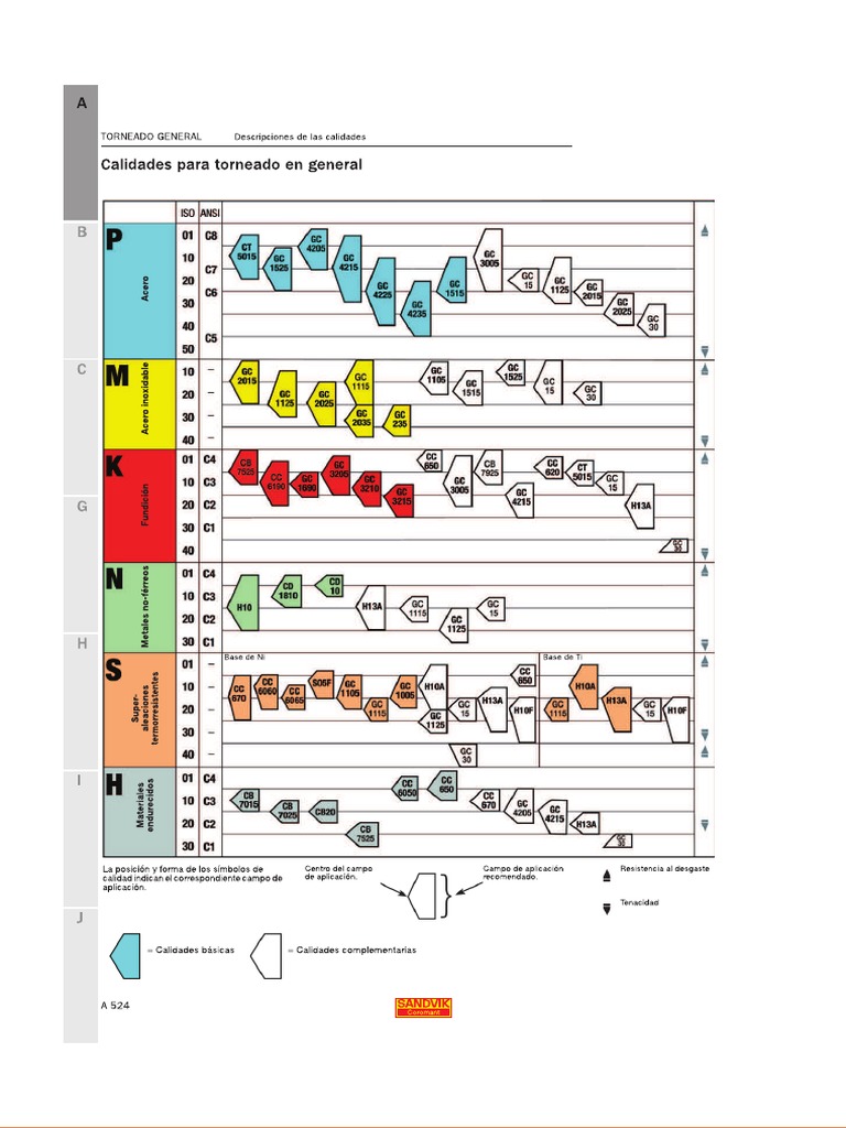 8 SANDVIK Código ISO Calidades MD | PDF