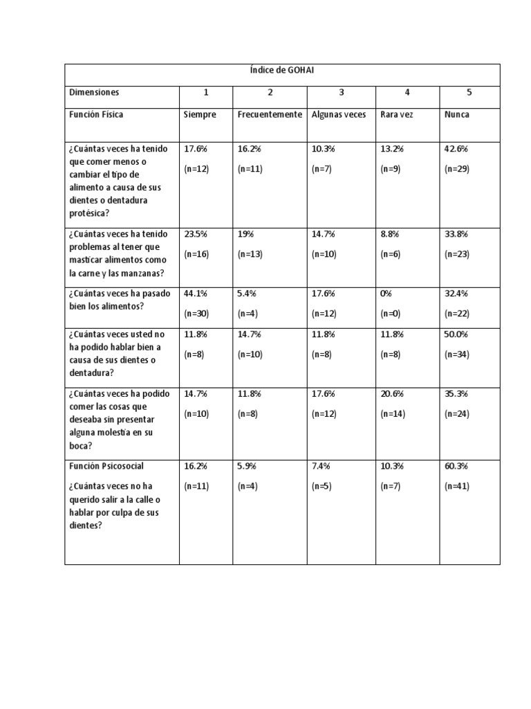 Índice de GOHAI | PDF