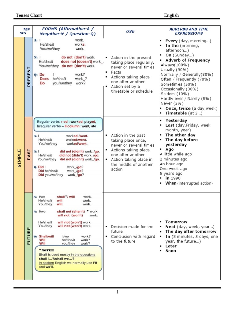 - Verb Tenses Chart | PDF | Grammatical Tense | English Language