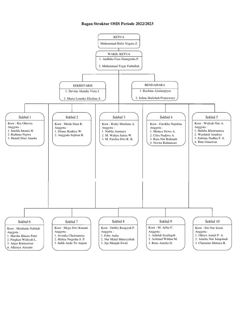 Bagan Struktur OSIS Periode 2022 2023-1 | PDF