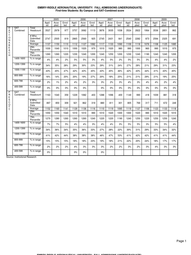 Embry-Riddle Aeronautical University: Fall Admissions (Undergraduate ...