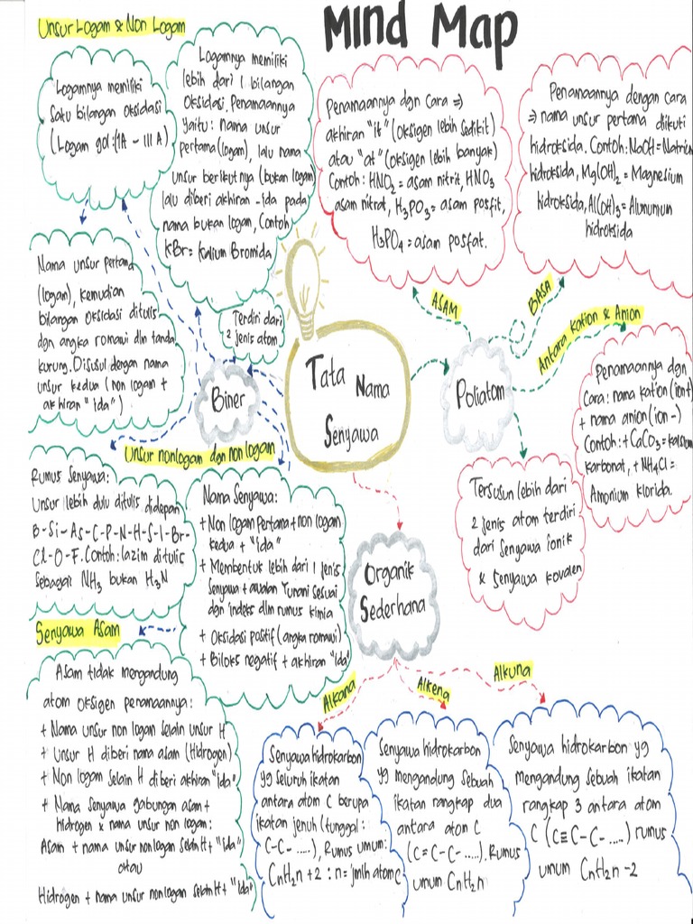 Mind Mapping Kimia (Tata Nama Senyawa) | PDF